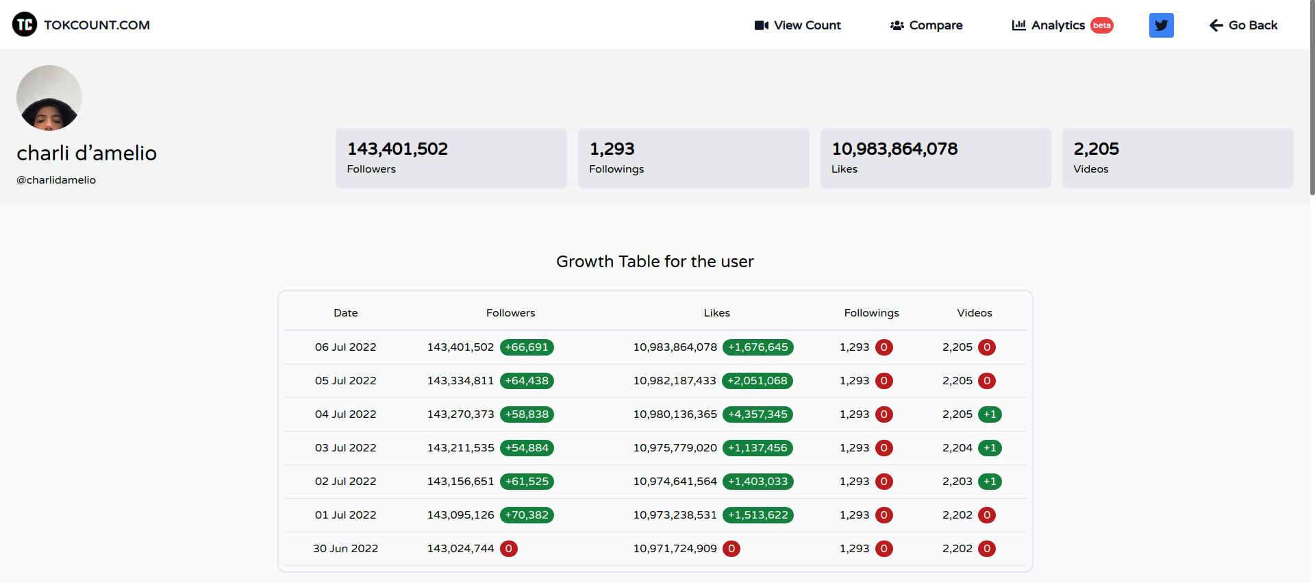 O que são os TikTok Counters? Vantagens e como usar - BIT magazine