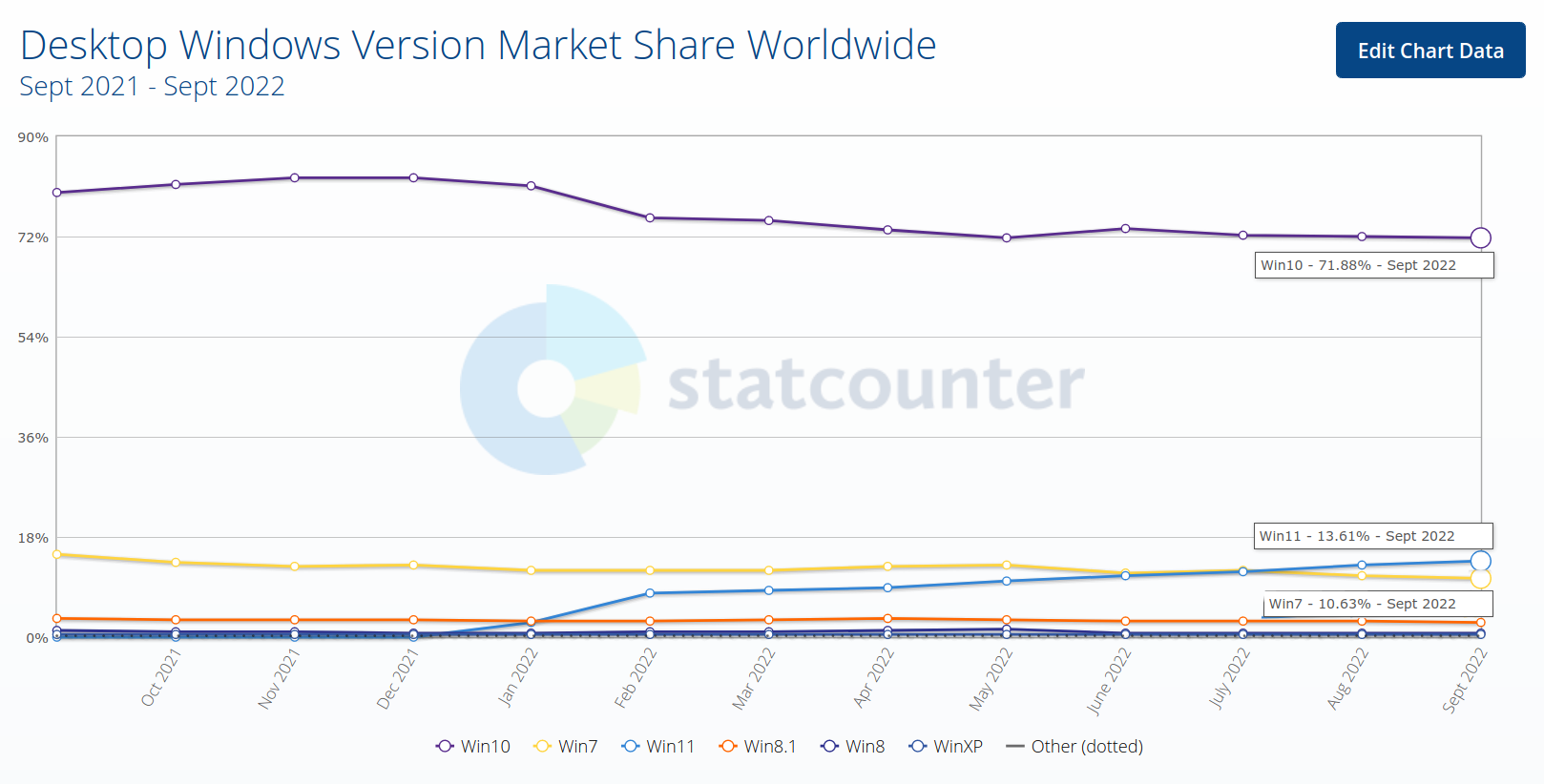 Um ano de Windows 11: sistema operacional ainda luta para ficar em ...